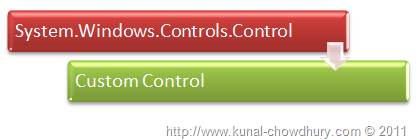 So what's the difference between Custom Control and User Control ...